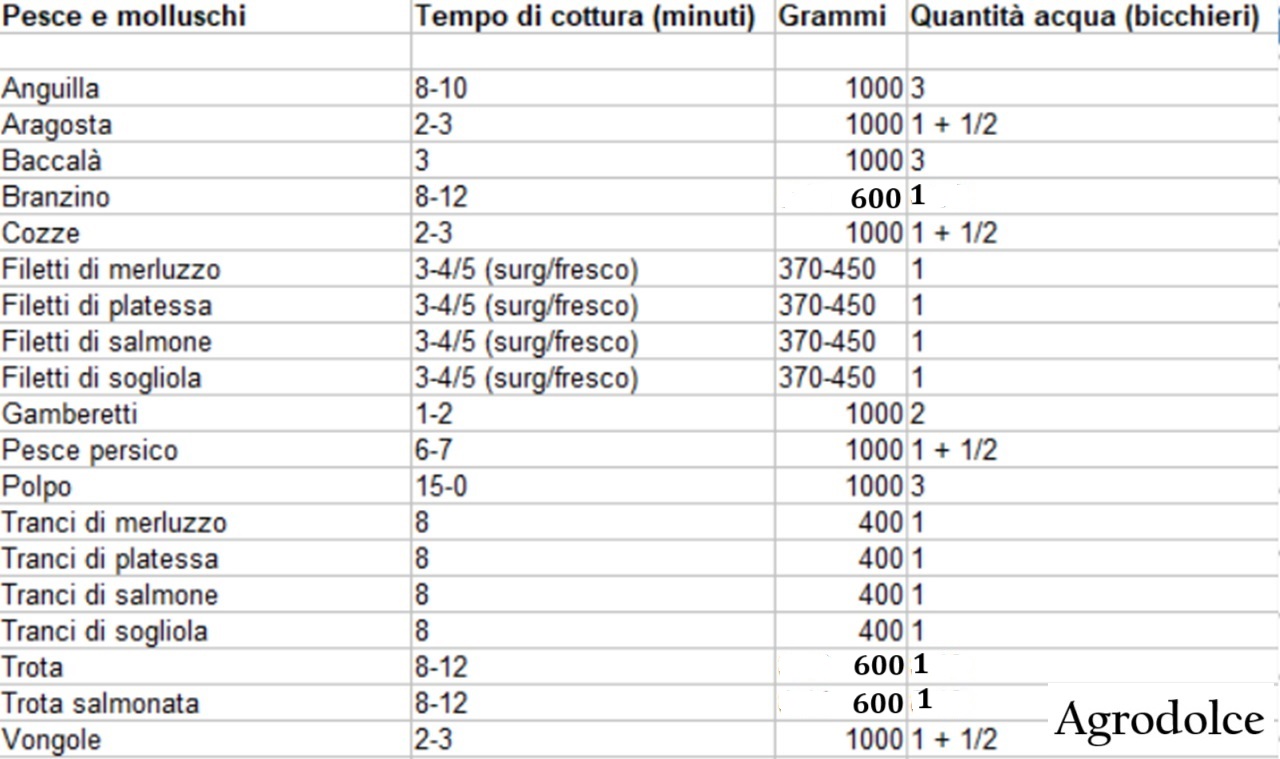 Tempi cottura pentola pressione: verdure, carni e pesce - Agrodolce